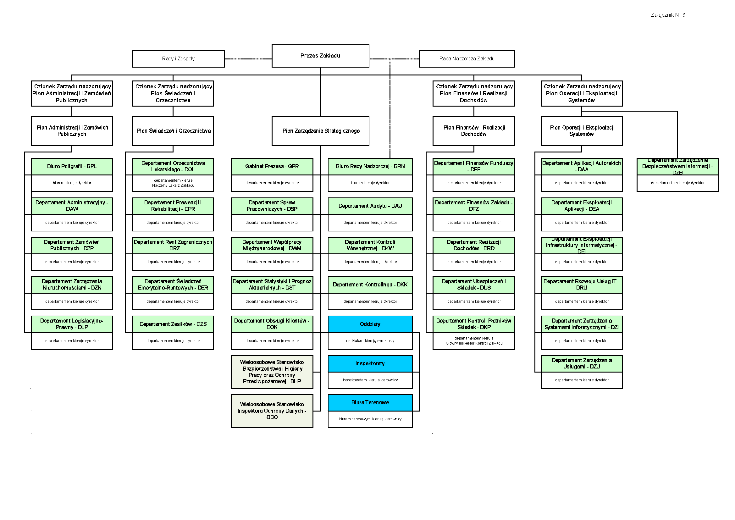 Schemat struktury organizacyjnej ZUS - Struktura ZUS - ZUS